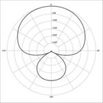 Microphone Polar Patterns Explained (Cardioid + Other Pickup Patterns)